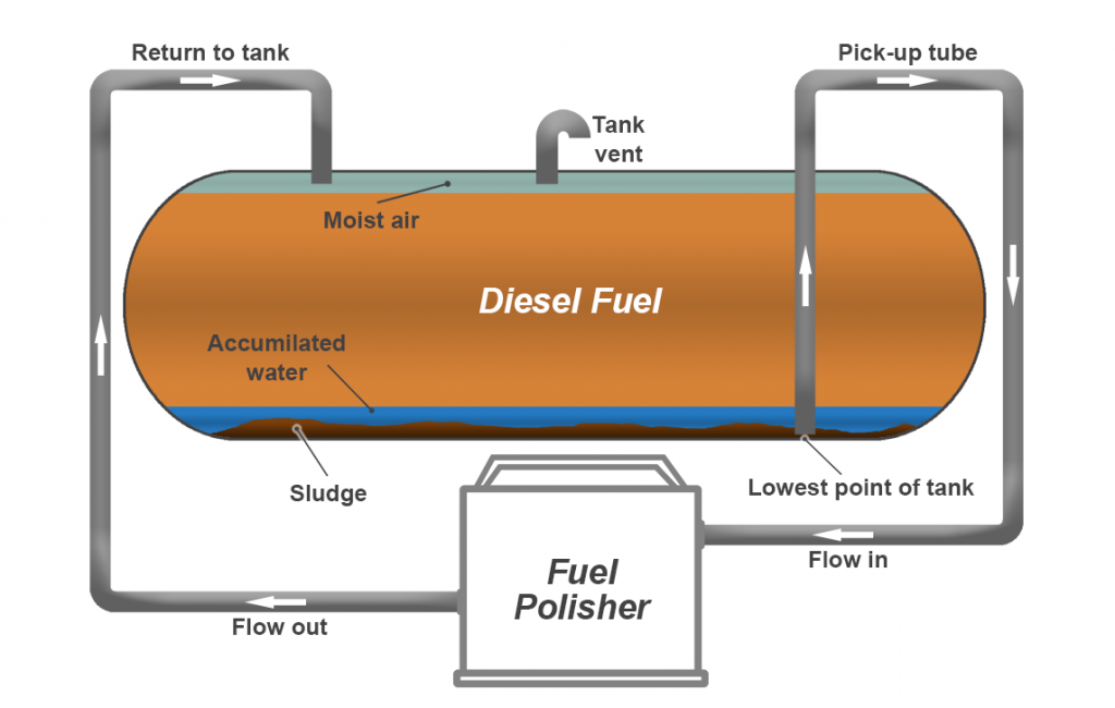 Fuel Polishing Services - Fuel System Cleaning Service | Crown Oil