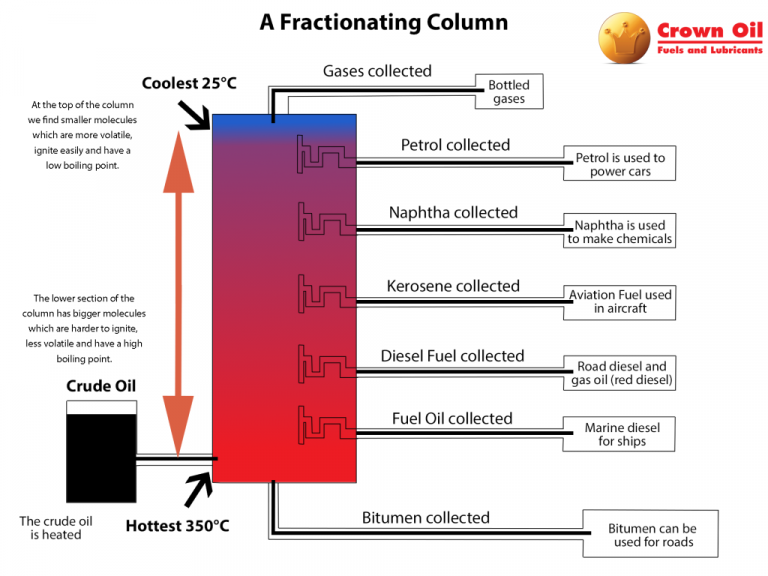 Fractional Distillation of Crude Oil: Refining Petroleum Products ...